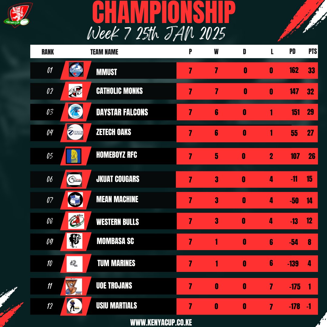 KRU Championship table after 7 rounds: MMUST and Catholic Monks ...